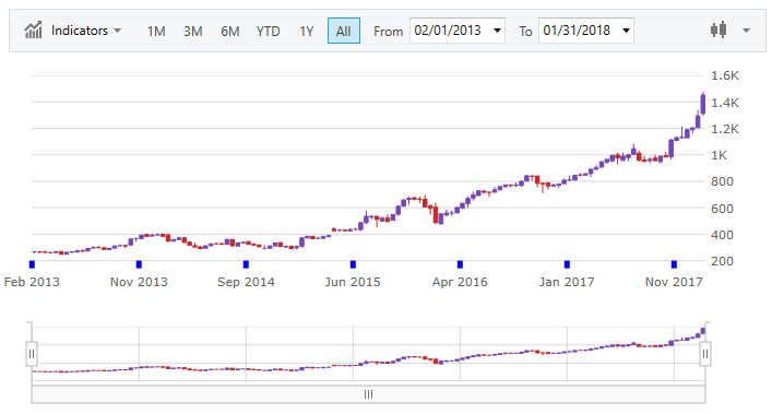 Axis Tickmarks - Infragistics WPF™ Help