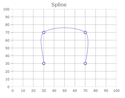 Shape Chart Types - Infragistics WPF™ Help
