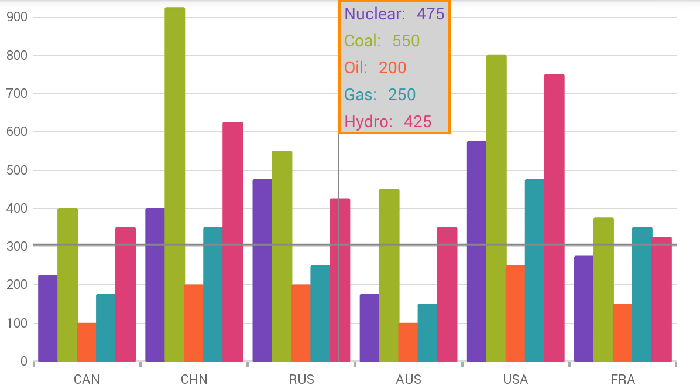 XamCategoryChart Tooltips - Infragistics Xamarin.Forms™ Help
